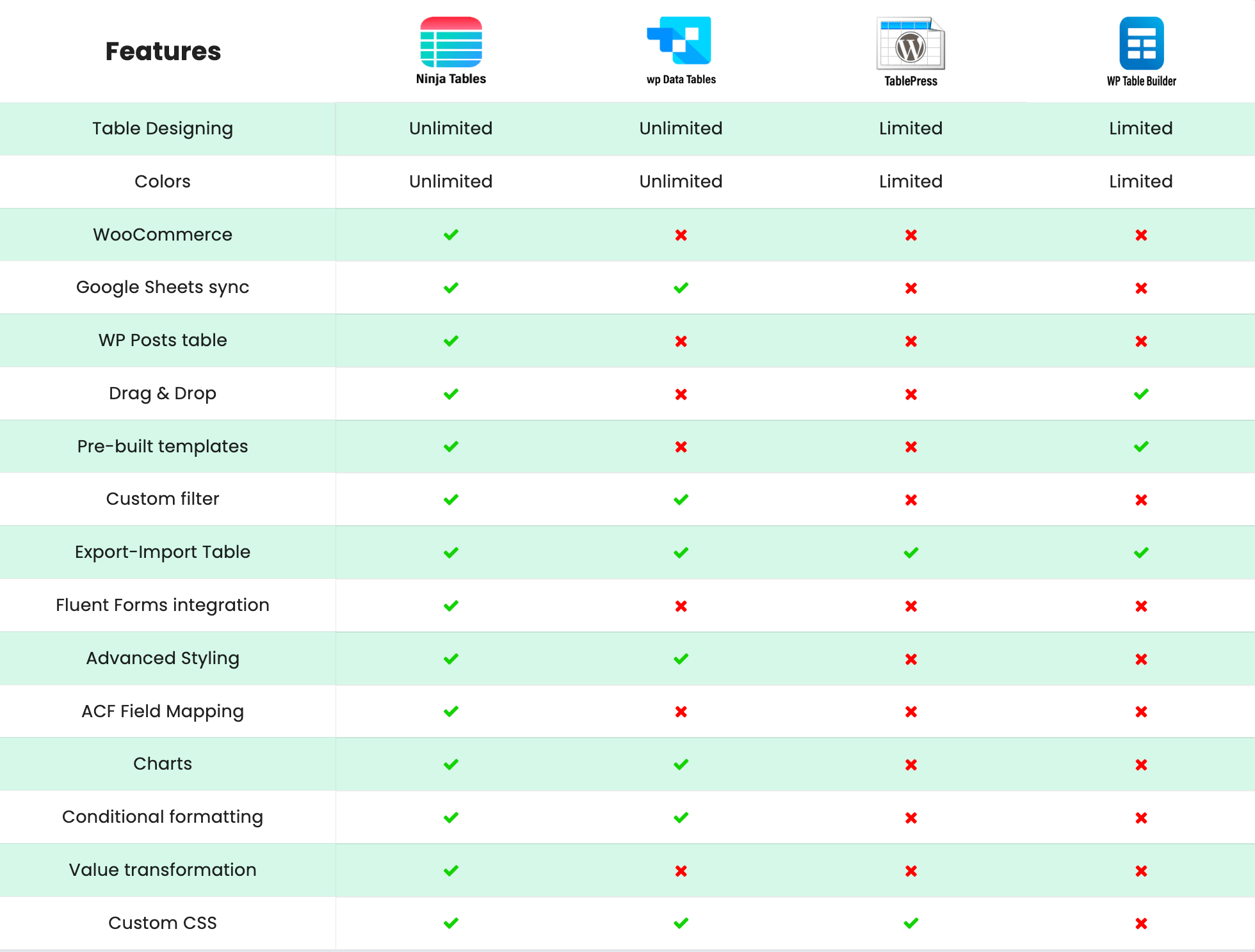 Gutenberg vs Plugins for WordPress Tables: Which One is Better?
